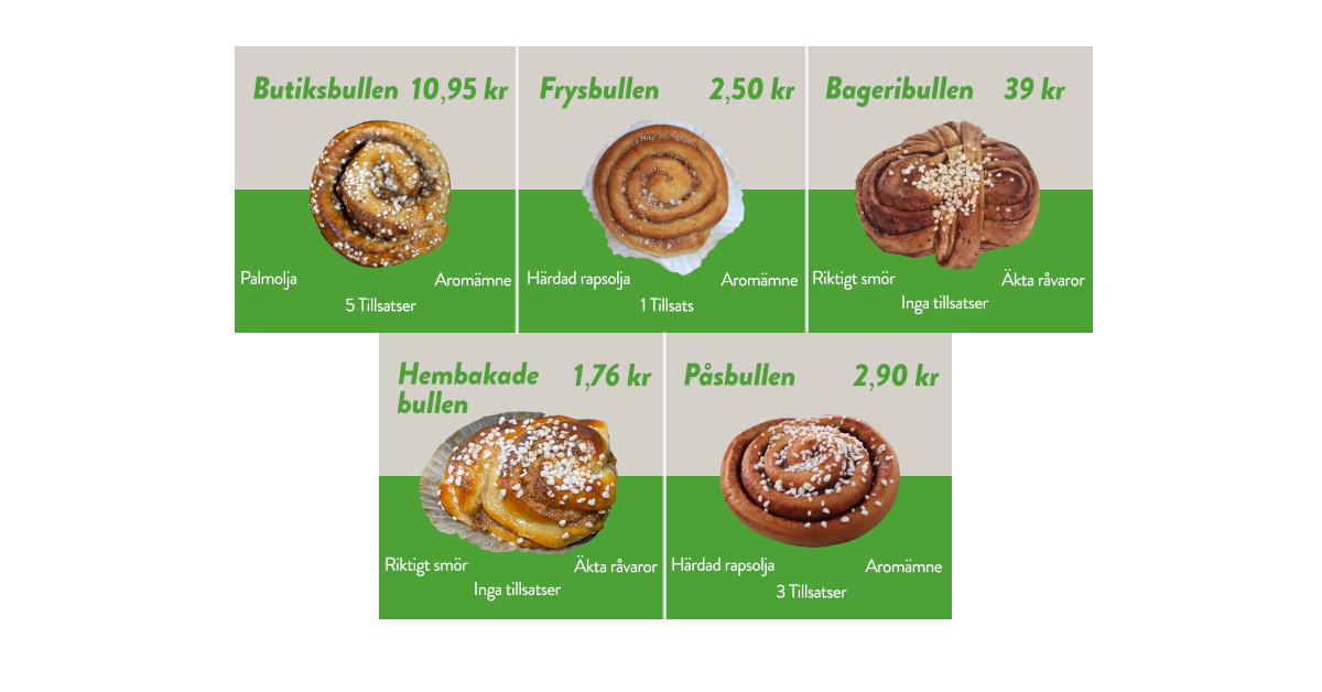 Har du råd med en bra kanelbulle? - Äkta vara Sverige